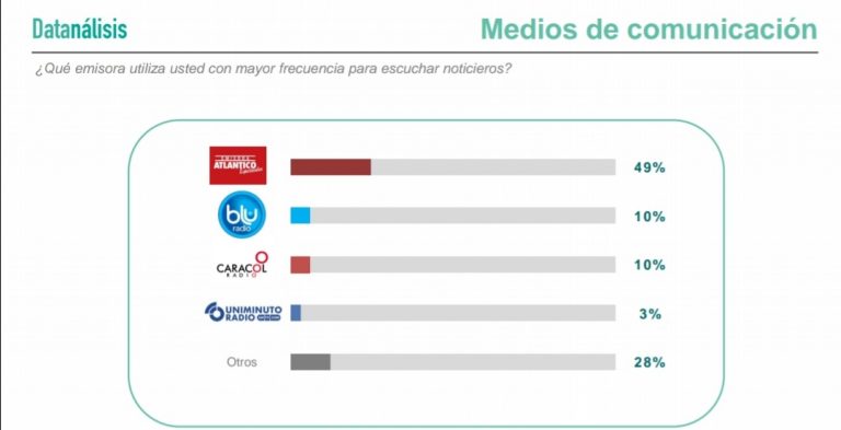 Emisora Atlántico sigue siendo la preferida de los oyentes para ...