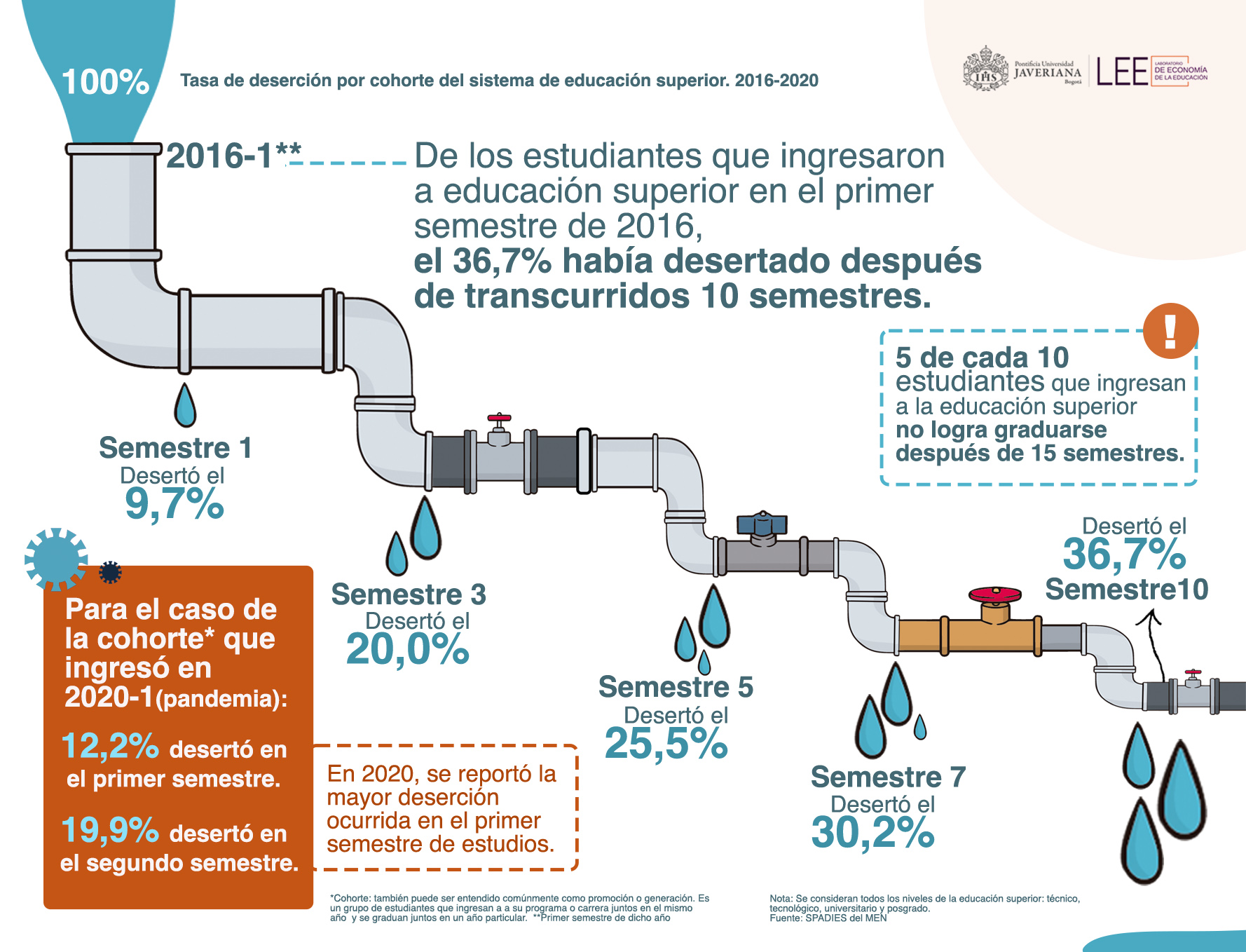 Las preocupantes cifras de la deserción en la educación superior ...